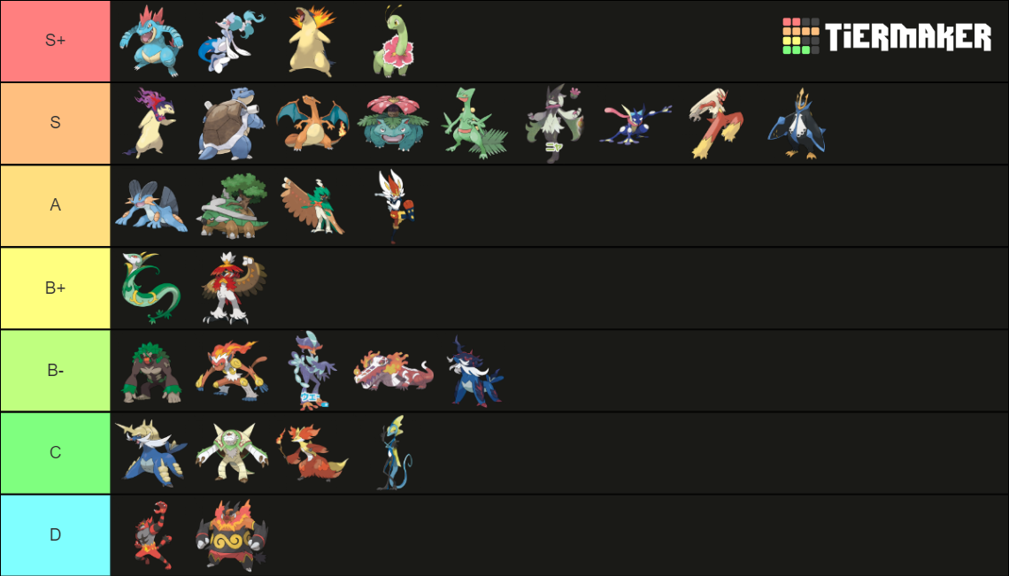 Pokemon Starters Tierlist, all forms, (gen1-9) Tier List (Community Rankings) - TierMaker