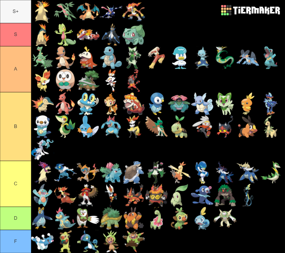Pokemon Starters (All Evolutions, Gen 9 Included) Tier List (Community ...