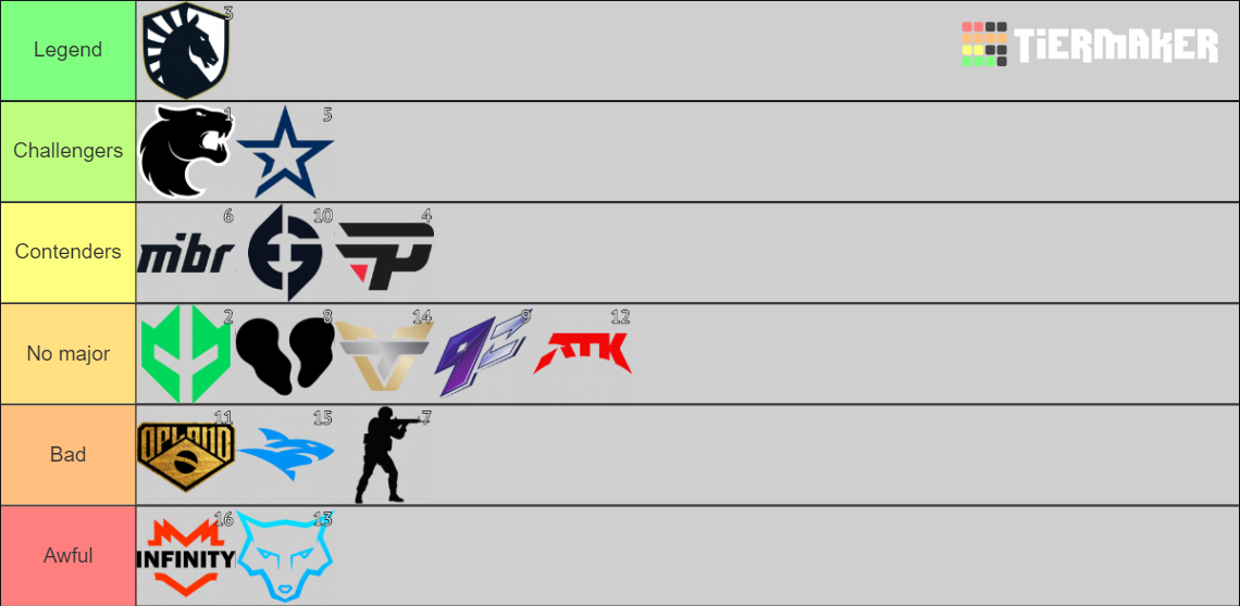 IEM Road to Rio 2022: American RMR Teams CS:GO Tier List (Community Rankings) - TierMaker