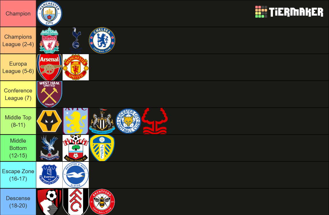 Premier League 22/23 season Tier List (Community Rankings) - TierMaker