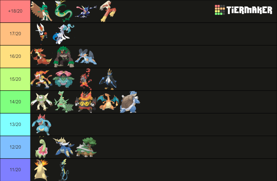 Fully Evolved Starter Pokemon Tier List (Community Rankings) - TierMaker