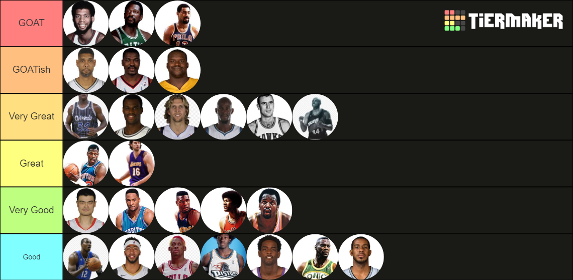All Time NBA big men Tier List (Community Rankings) - TierMaker