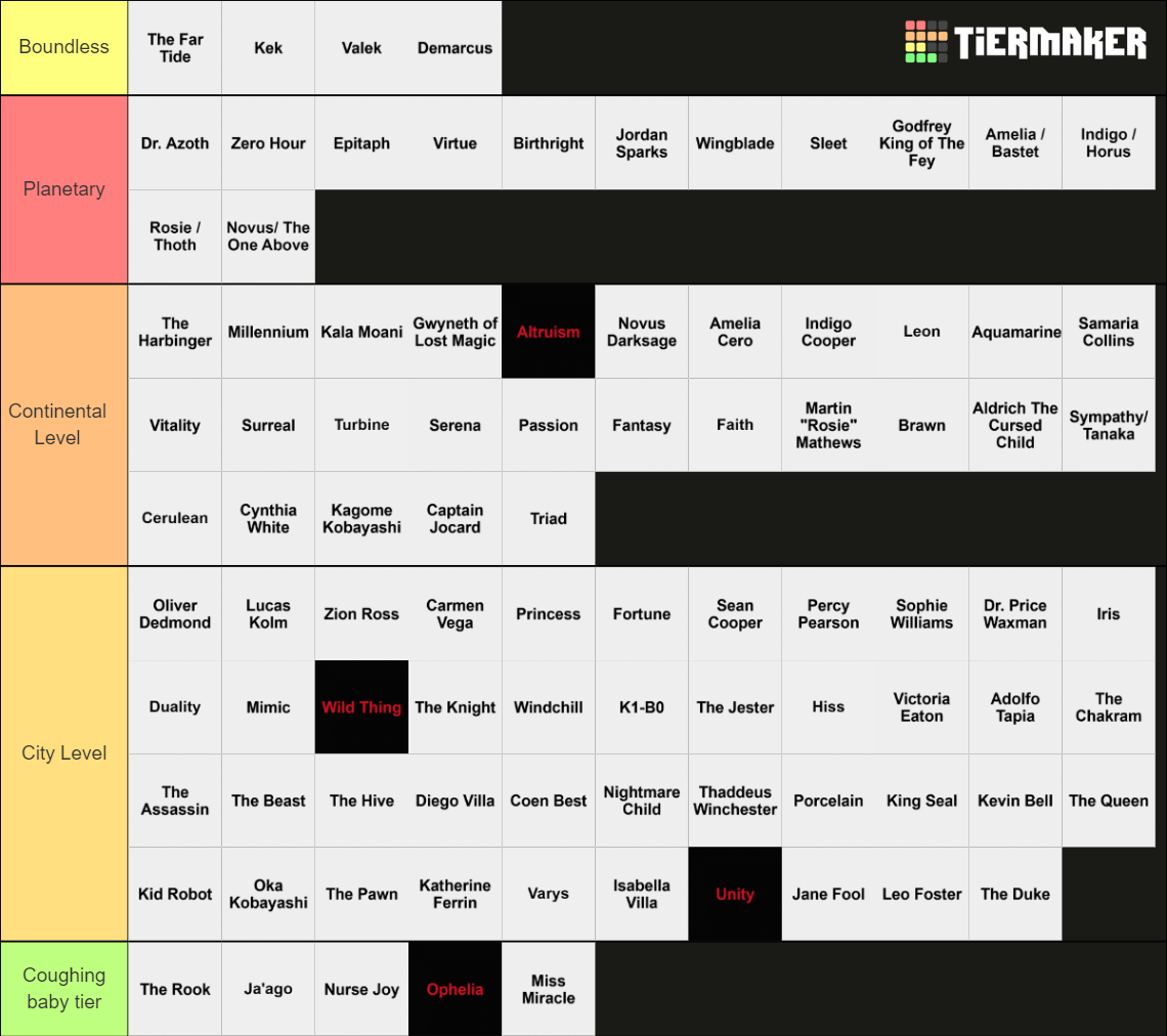 Power ranking Tier List (Community Rankings) - TierMaker