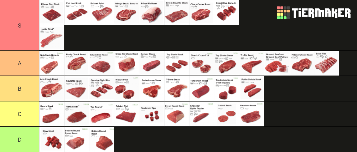 Beef Cuts Tier List (Community Rankings) - TierMaker
