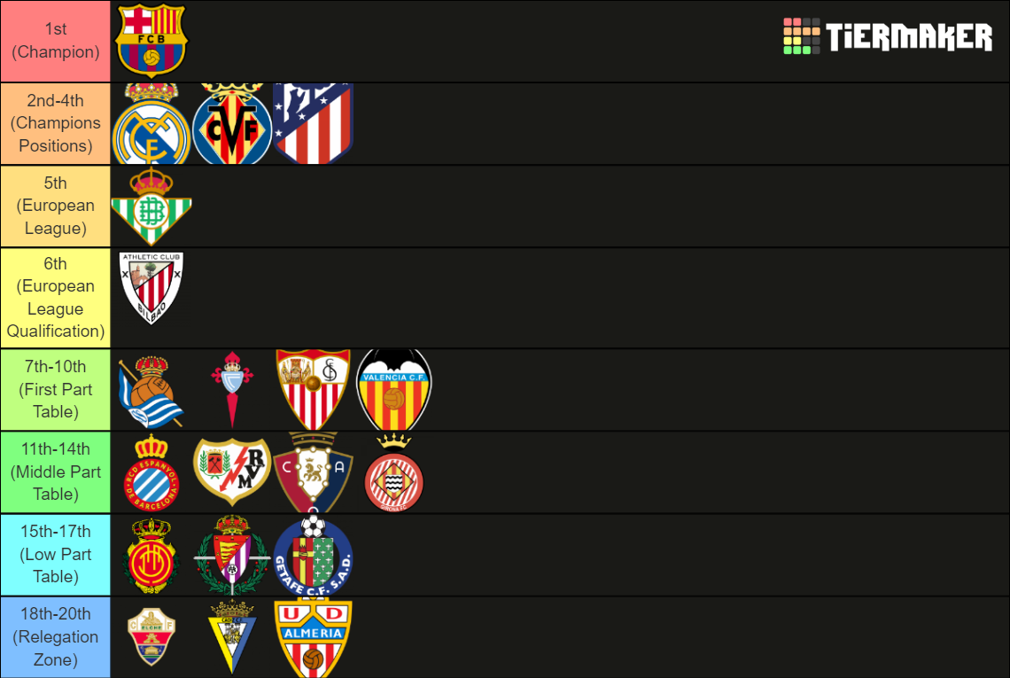 La Liga EA Sports 22/23 Tier List (Community Rankings) - TierMaker