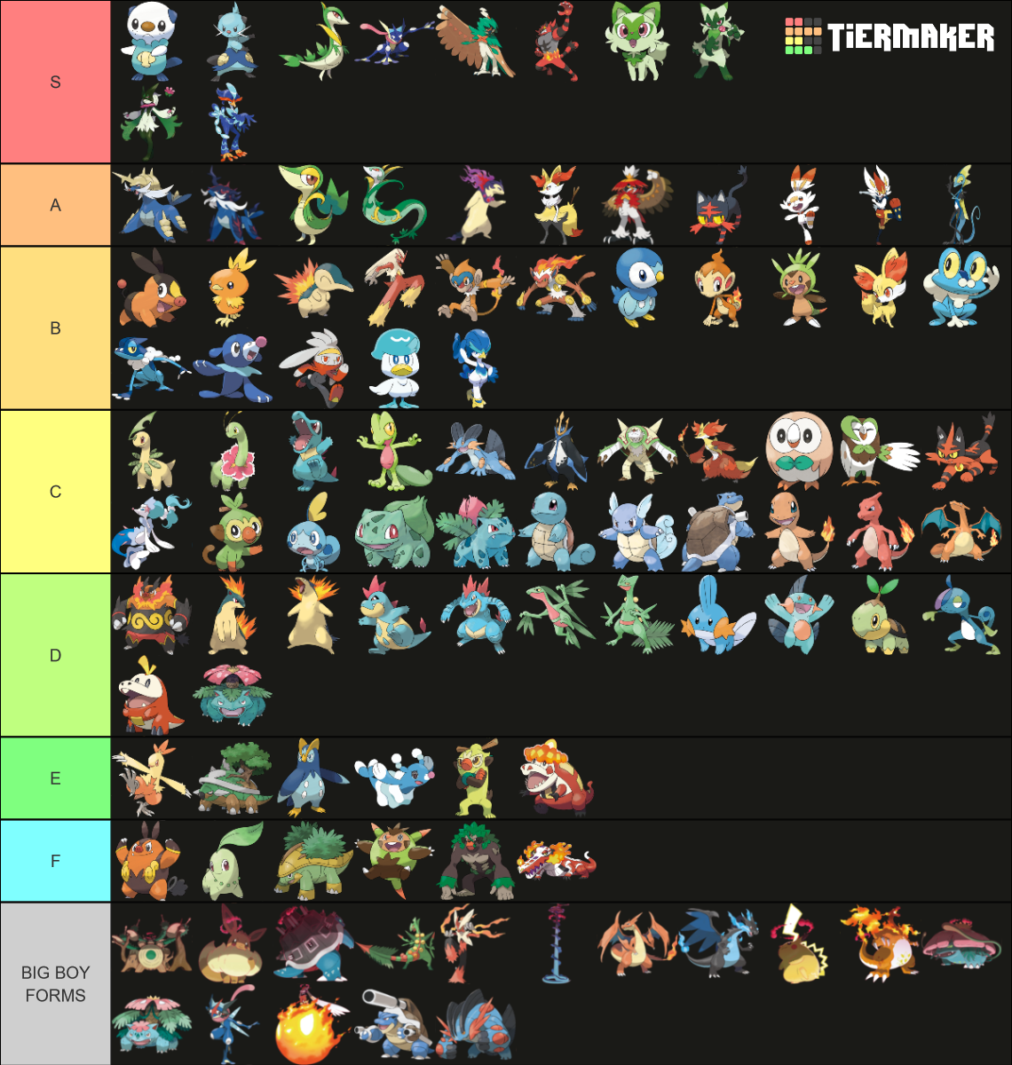 of starter Pokémon (All forms) (Updated: IX gen) Tier List (Community ...