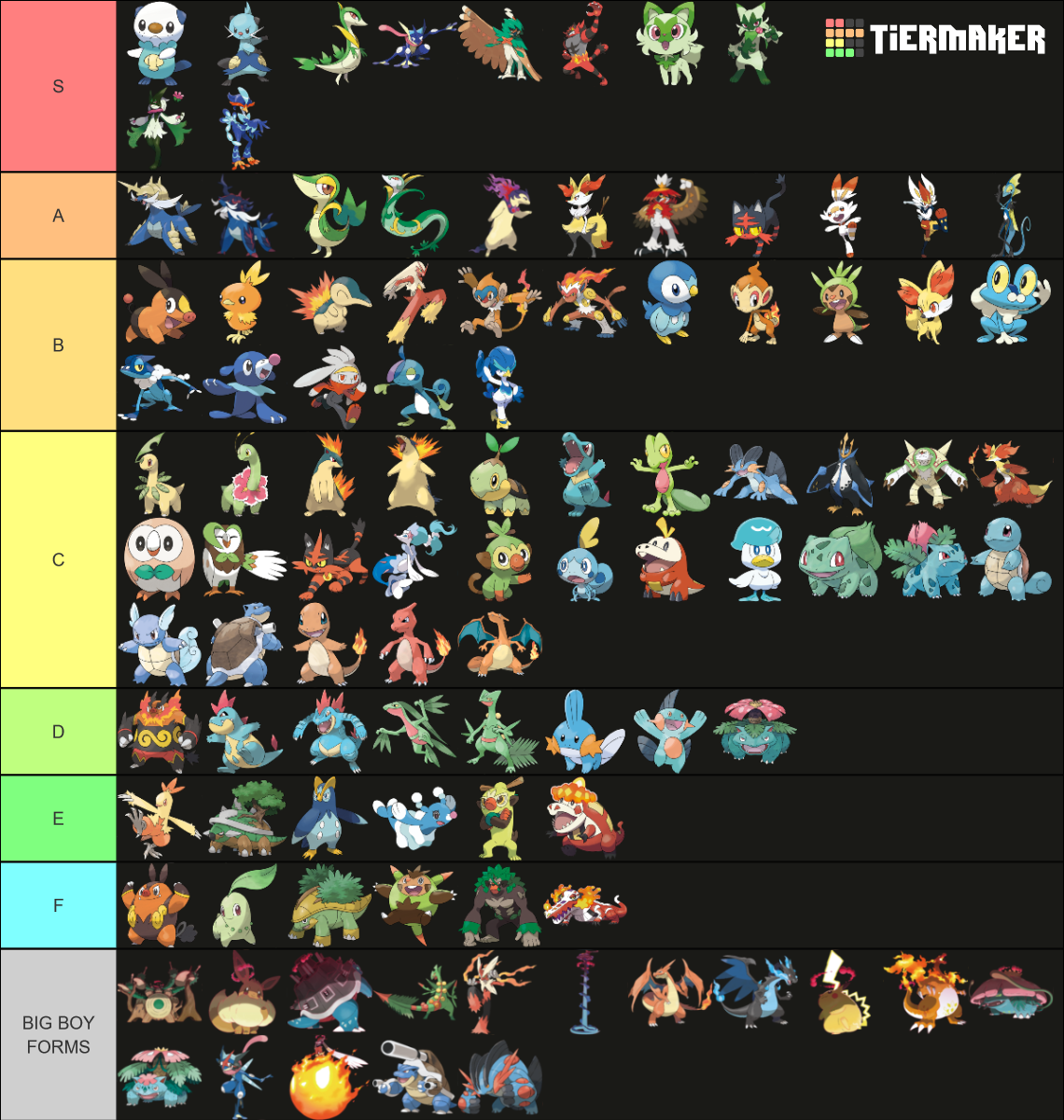 of starter Pokémon (All forms) (Updated: IX gen) Tier List (Community ...