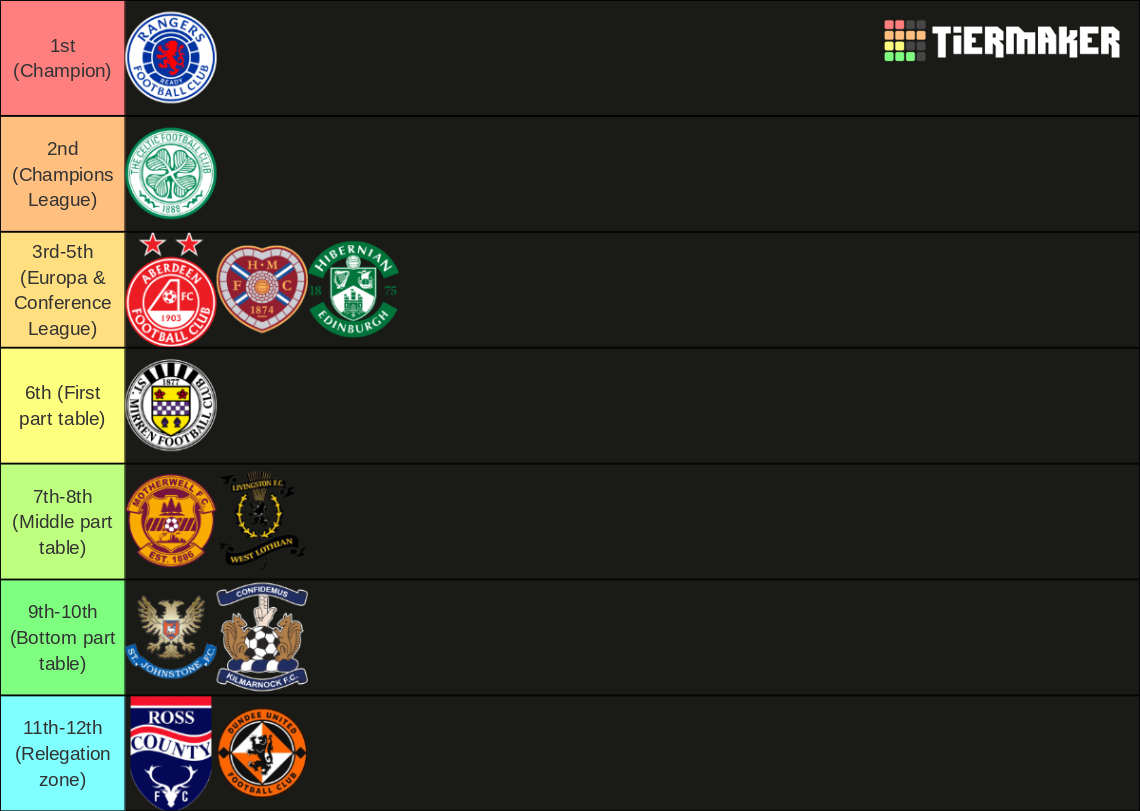 Scotland Premiership 2022/2023 Tier List (Community Rankings) - TierMaker