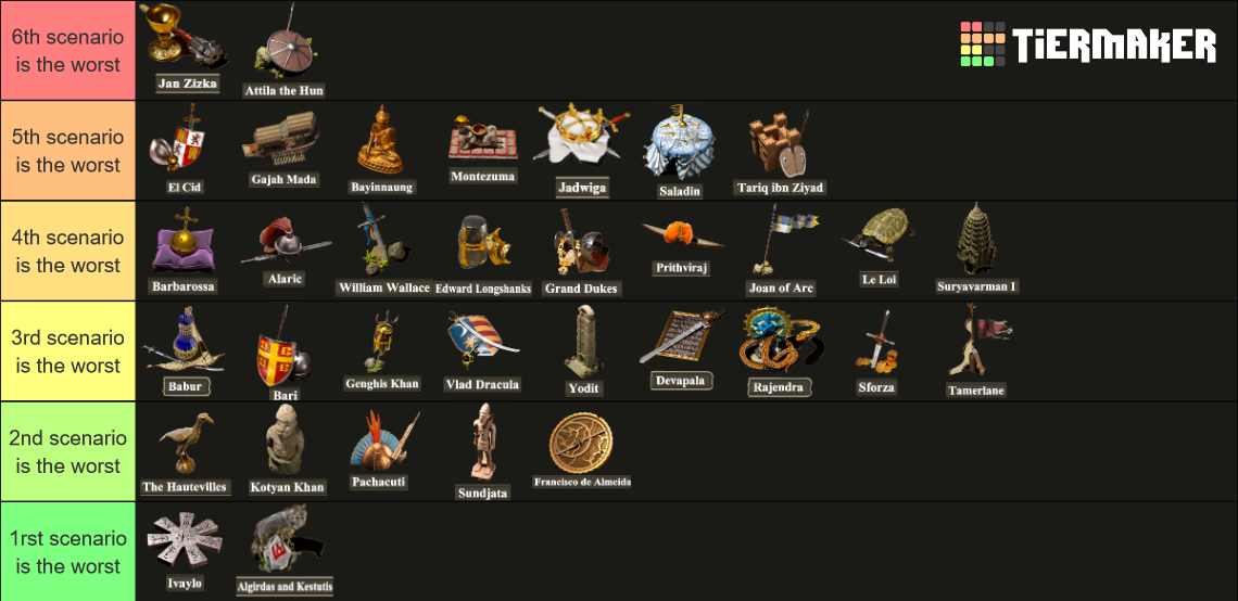 Age Of Empires 2 DE Main Campaign Tier List (Community Rankings ...