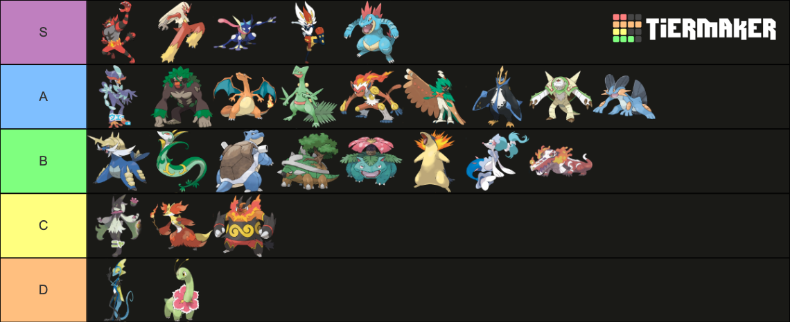 Starter Pokémon Final Evolutions (Updated) Tier List (Community ...