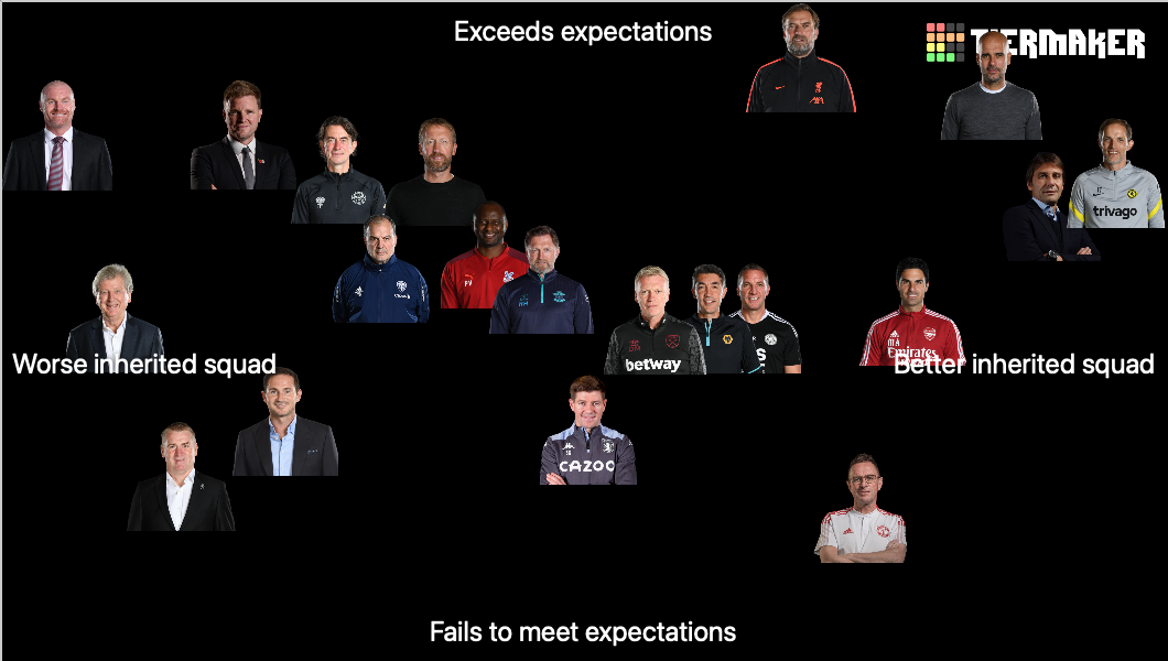 Premier League Managers (Jan 2021/22) Tier List (Community Rankings ...