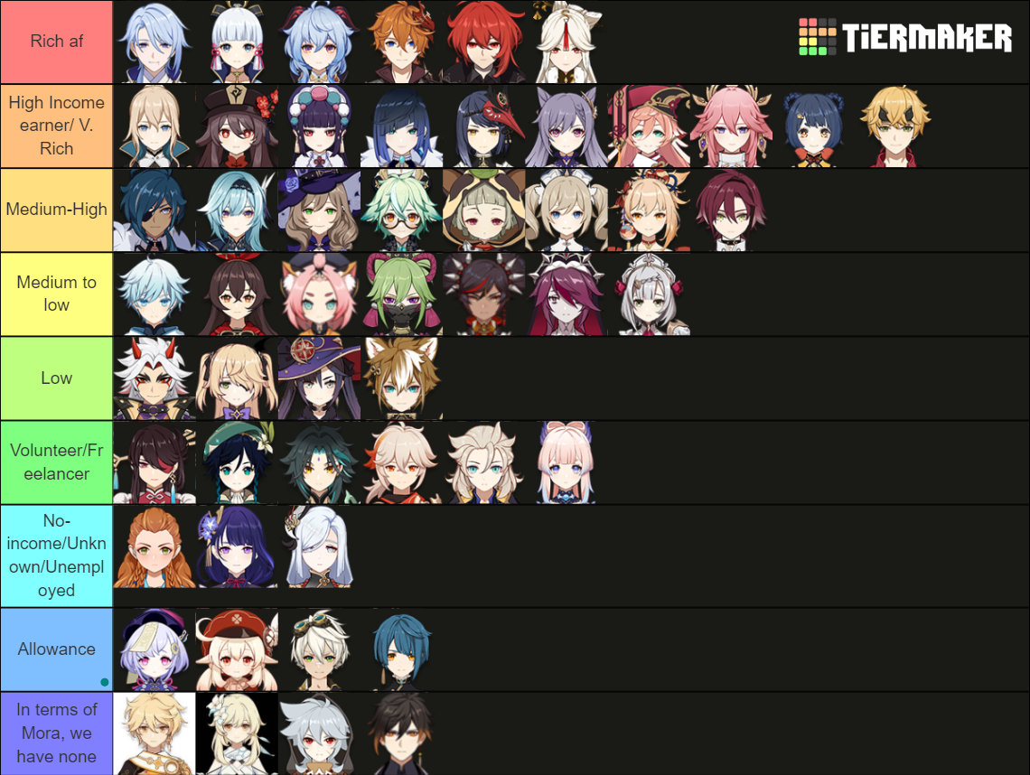 Genshin V.2.8 Character's wealth Tier List (Community Rankings) - TierMaker