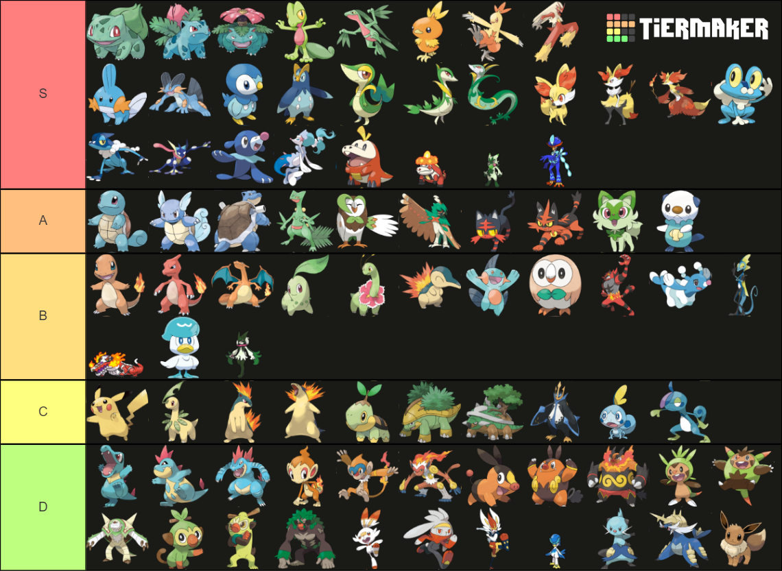 Pokemon Starters Scarlet & Violet (All Evo) Tier List (Community ...