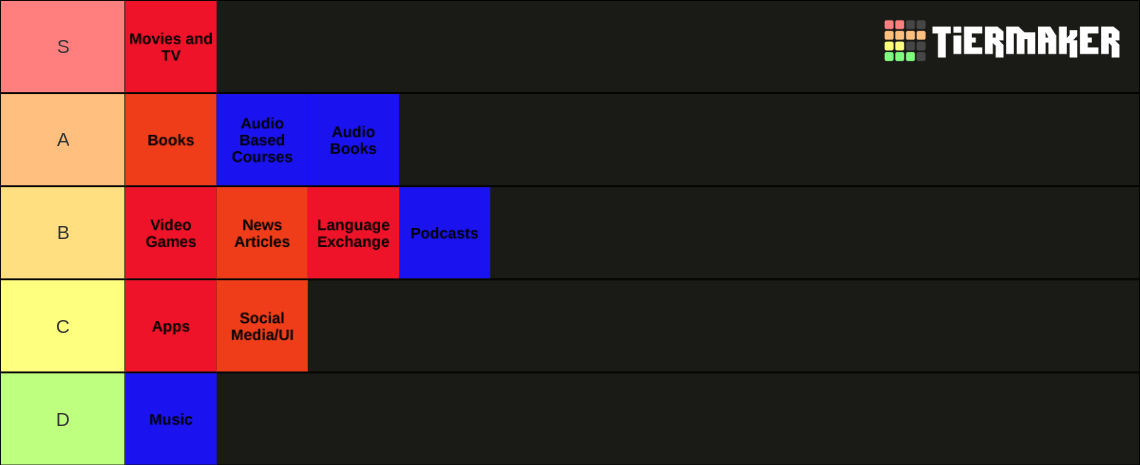 Comprehensible Input for Language Learning Tier List (Community ...