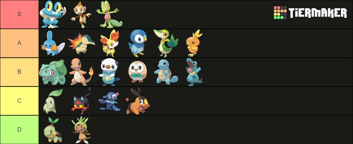 Pokémon Starter Viability Tier List (Community Rankings) - TierMaker