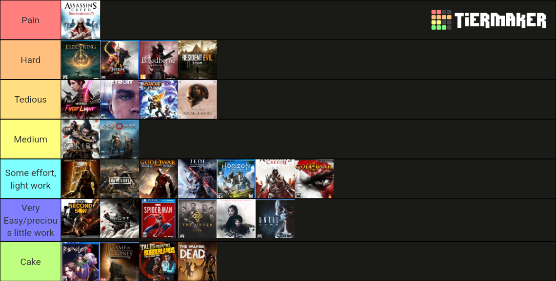 Playstation Platinum Trophies Tier List (Community Rankings) - TierMaker