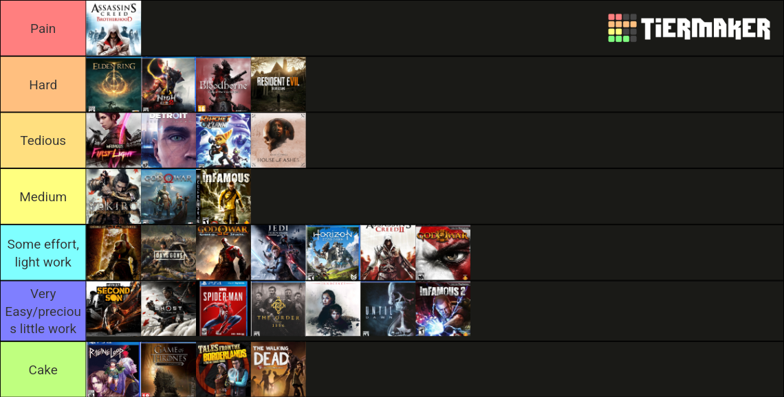 Playstation Platinum Trophies Tier List (Community Rankings) - TierMaker