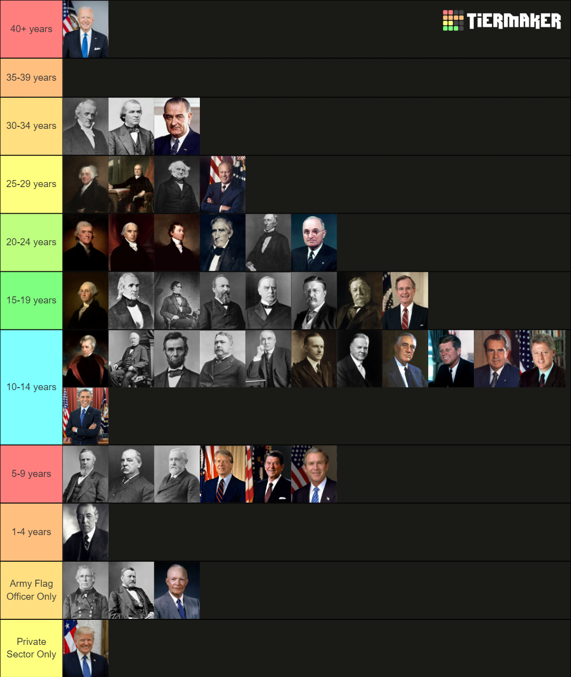 (Updated) Every single U.S. President Tier List (Community Rankings ...