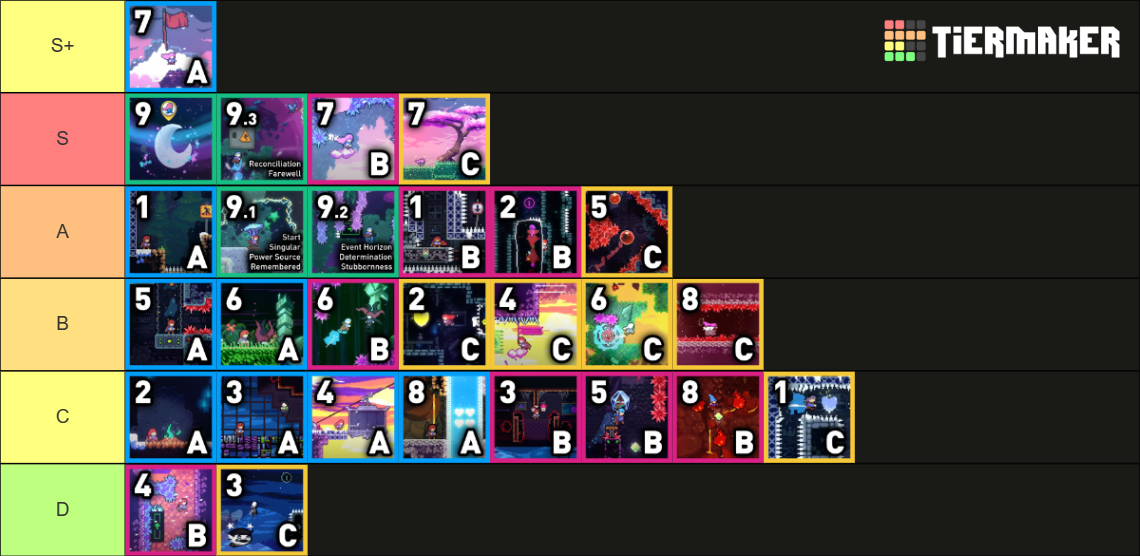 Celeste chapters (with Farewell sub-chapters) Tier List (Community ...
