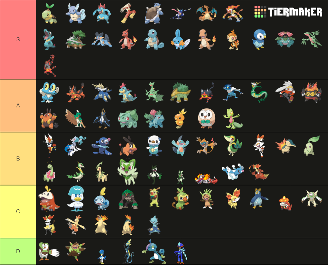 Pokémon Starters all evolutions (Gen 1-9) Tier List (Community Rankings) - TierMaker