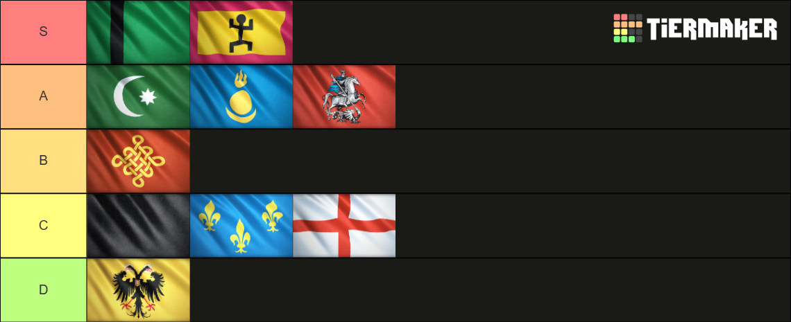 Age of Empires 4 Civ Tier List (Community Rankings) - TierMaker