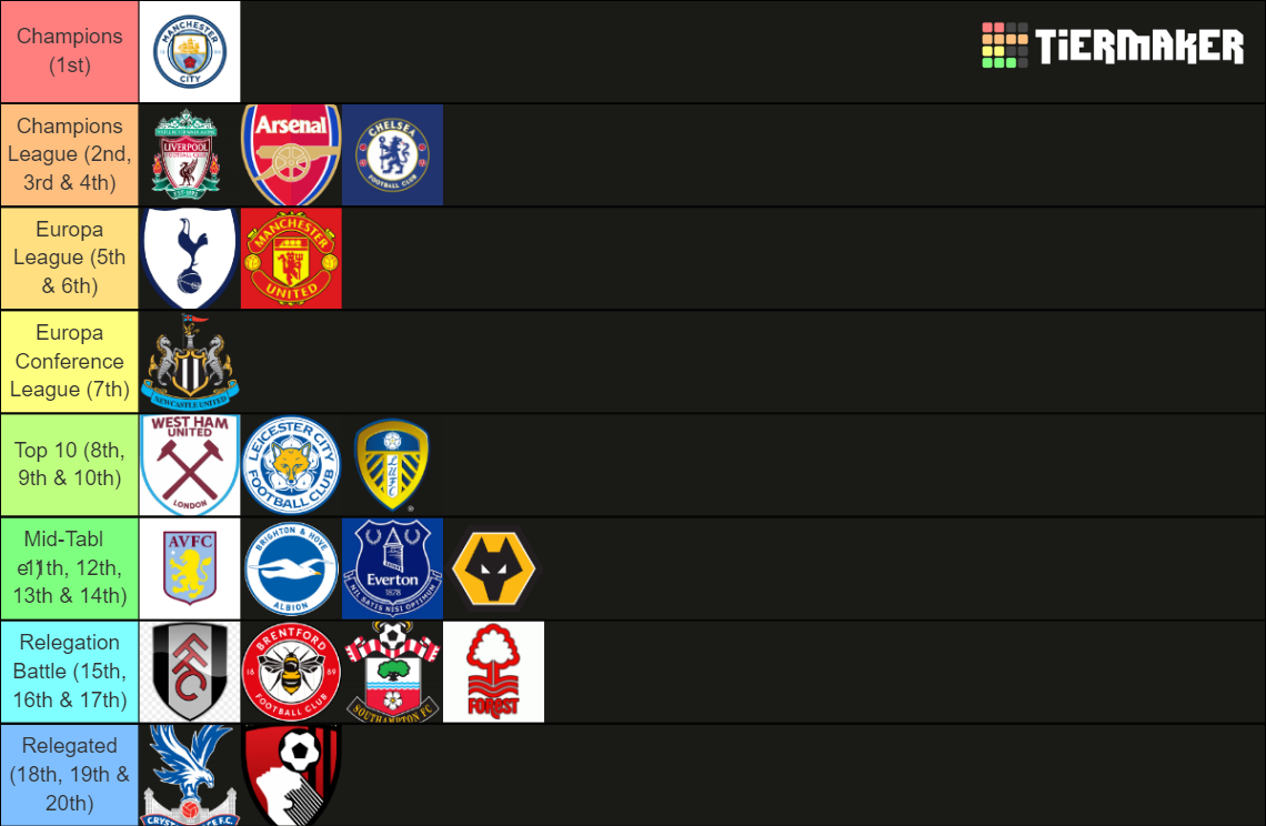Premier League Table Prediction 2022-23 Tier List (Community Rankings ...