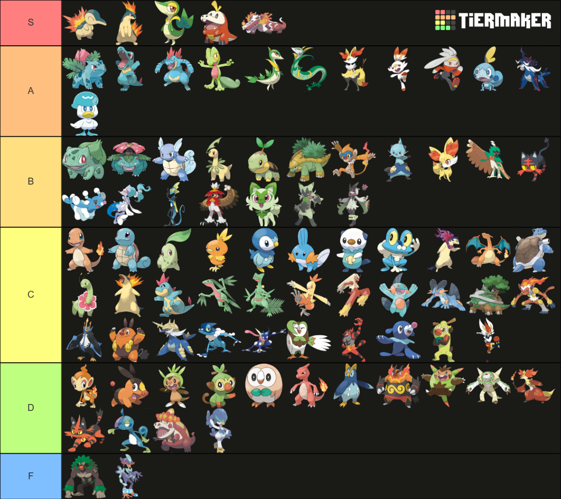 All Starter Pokemon Gen 1-9 Tier List (Community Rankings) - TierMaker