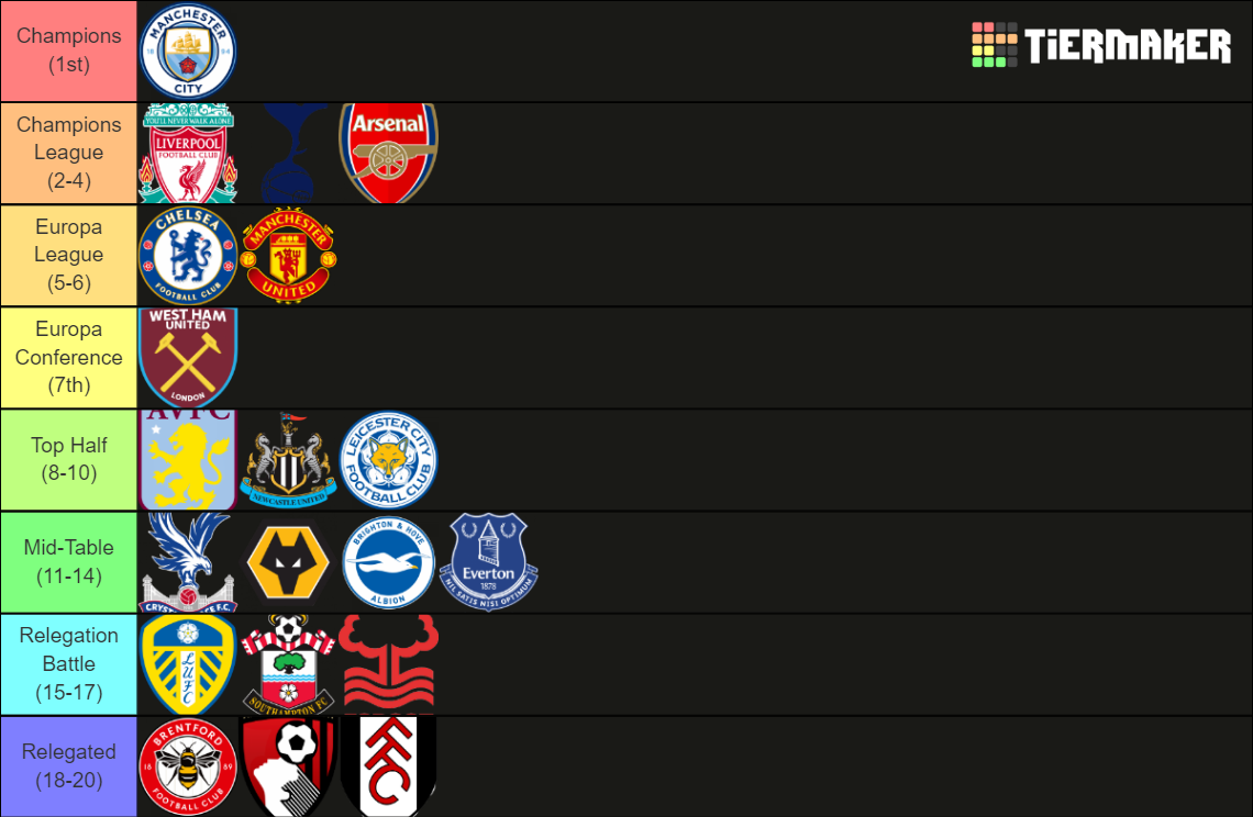 Premier League Table Predìction 2022/2023 Tier List (Community Rankings ...