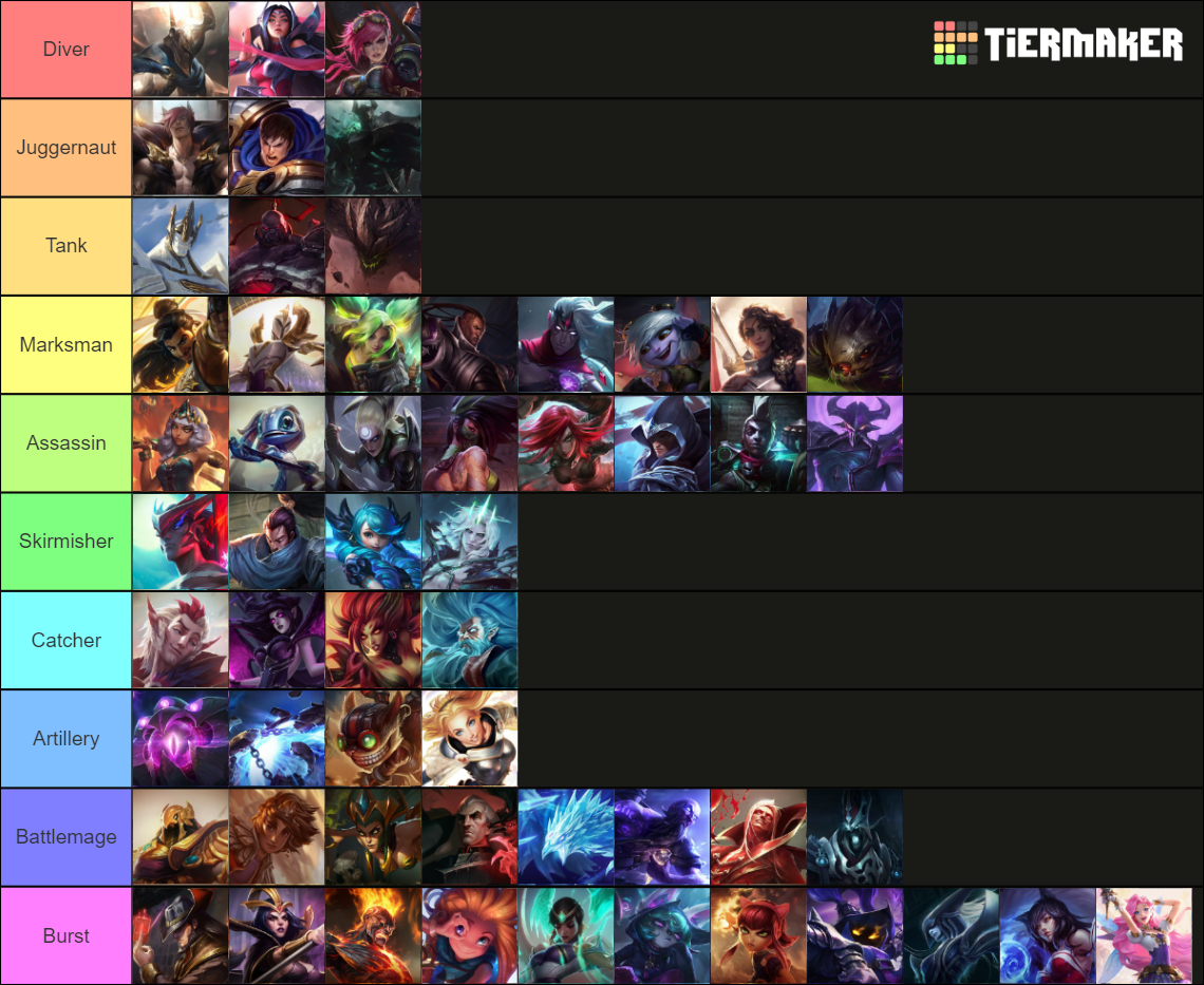 League of Legends MID Lane Champions (02.08.2022) Tier List (Community ...