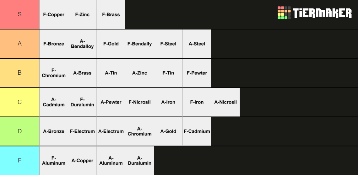 Mistborn Allomancy and Feruchemy Tier List (Community Rankings) - TierMaker