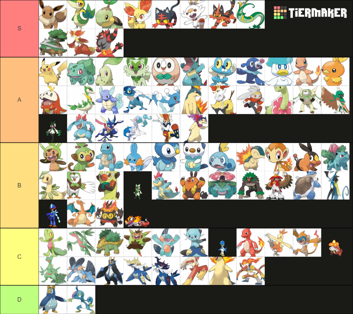 Pokemon Starters (All forms, Gen 9 Updated) 2 Tier List (Community ...