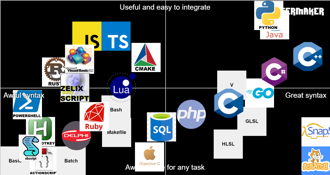 100+ programming languages Tier List (Community Rankings) - TierMaker