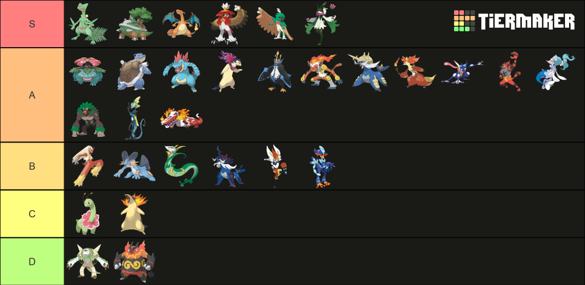 All Pokémon Starters Final Evolution (Gen 1 - Gen 9) Tier List ...