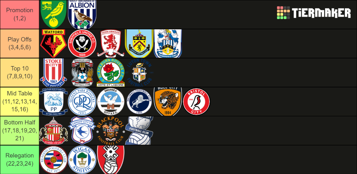 EFL Championship Predictions 22-23 Tier List (Community Rankings ...
