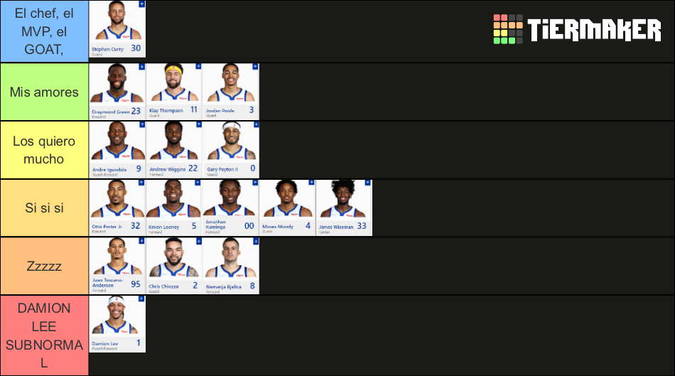Golden State Warriors 2021-2022 Roster Tier List (Community Rankings ...