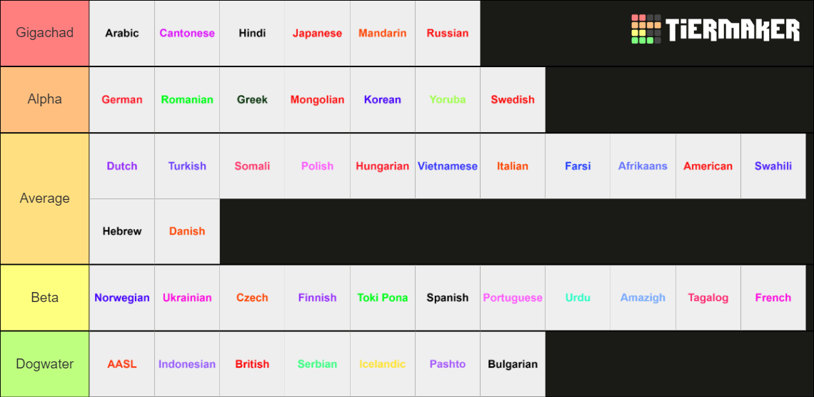 Beautiful Languages Tier List (Community Rankings) - TierMaker