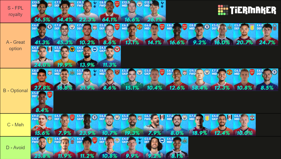 FPL 2022/23 - Popular Players Maker Tier List (Community Rankings ...