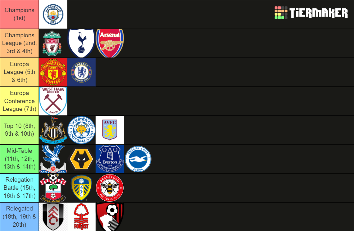 Premier League Table Prediction 2022-23 Tier List (Community Rankings ...