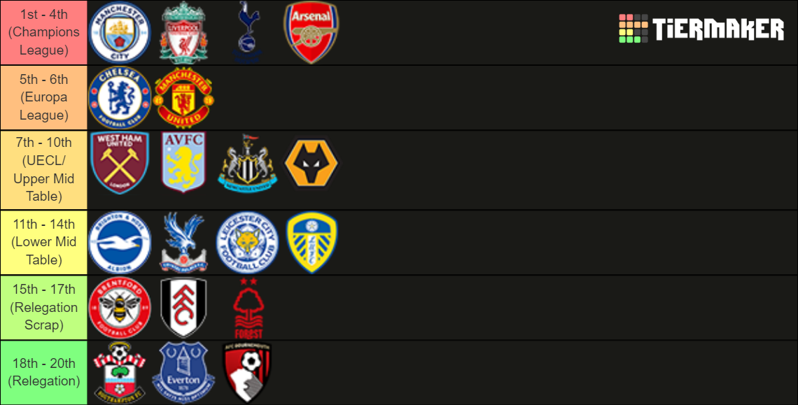 Prem League 2022-2023 Tier List (Community Rankings) - TierMaker
