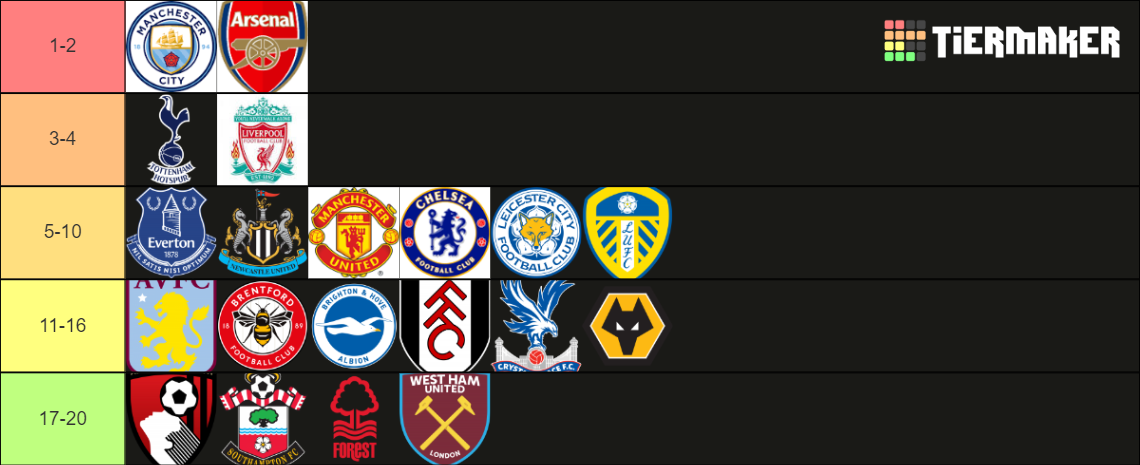 Premier Leaugue 22I23 Tier List (Community Rankings) - TierMaker