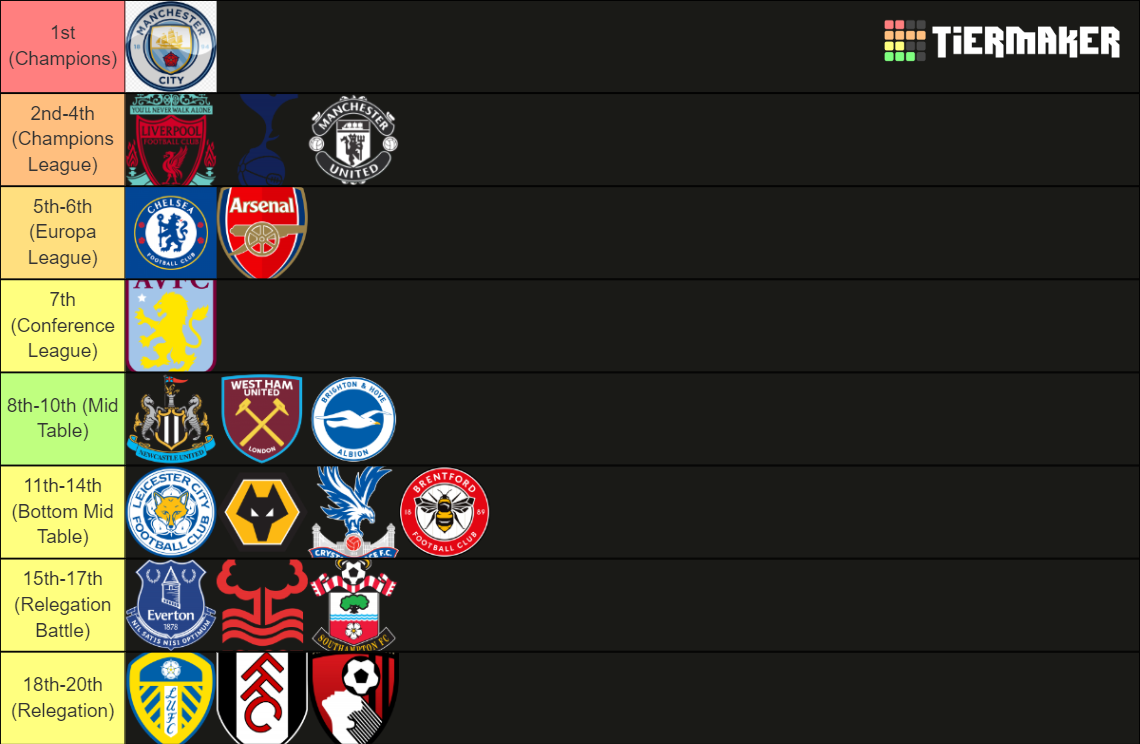 Premier League 22/23 Predictions Tier List (Community Rankings) - TierMaker