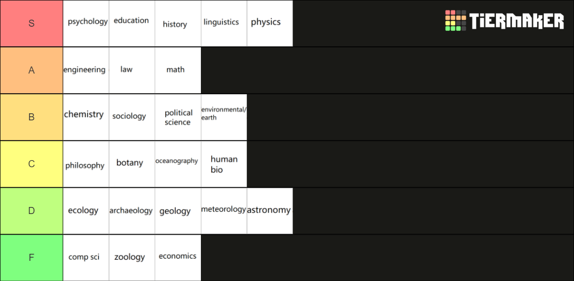 Sciences Tier List (Community Rankings) - TierMaker