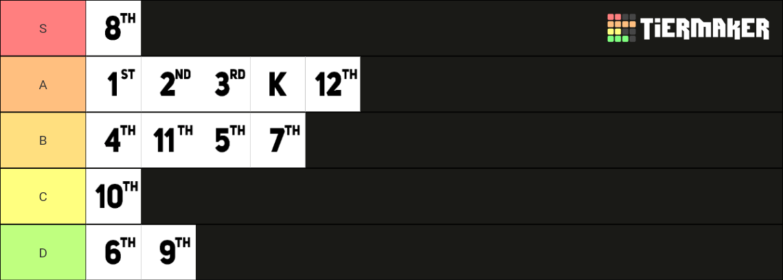 School Grades Tier List (Community Rankings) - TierMaker