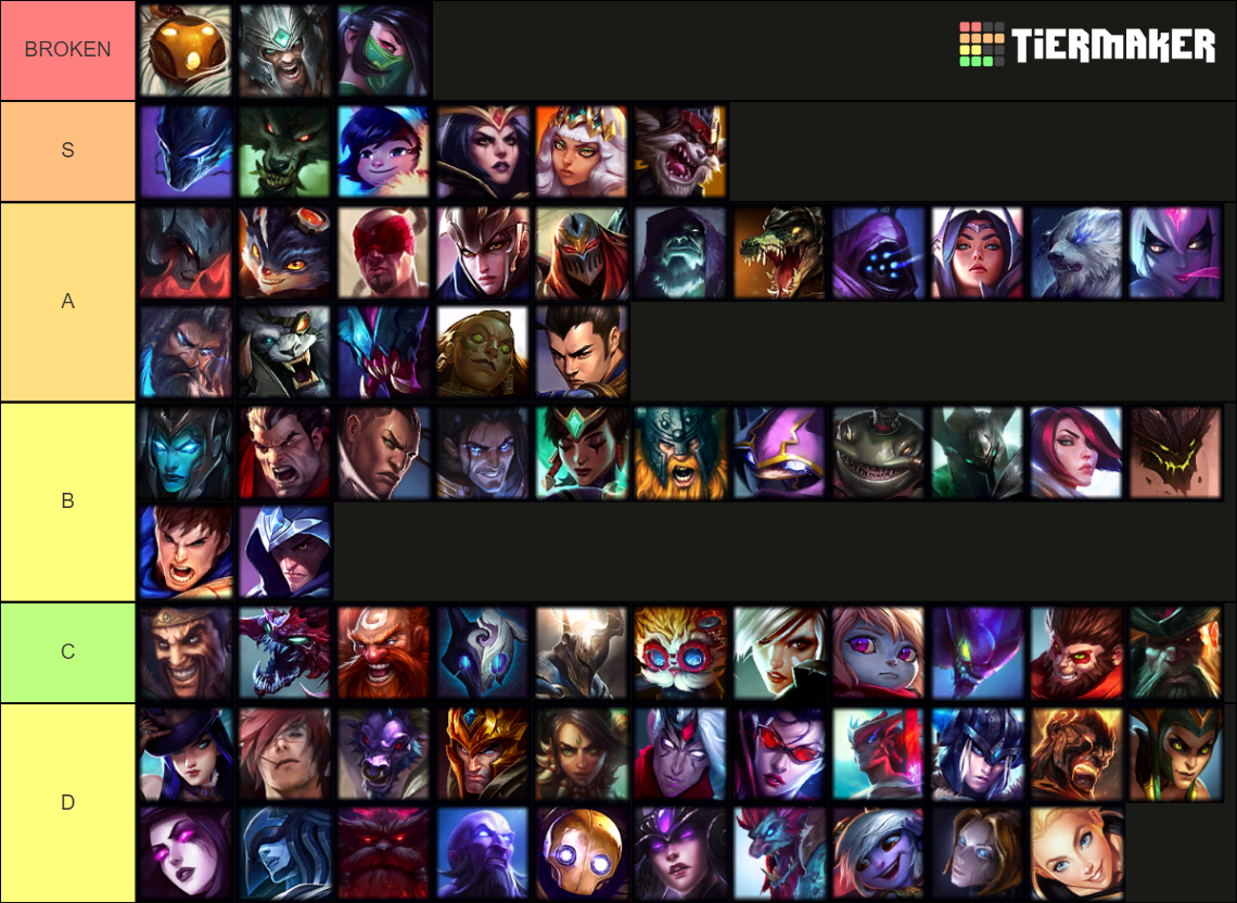 LoL ALL Champions (12.17 w/ Udyr rework) Tier List (Community Rankings ...