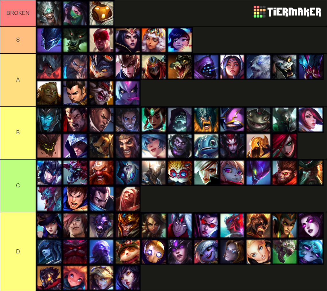 LoL ALL Champions (12.17 w/ Udyr rework) Tier List (Community Rankings ...