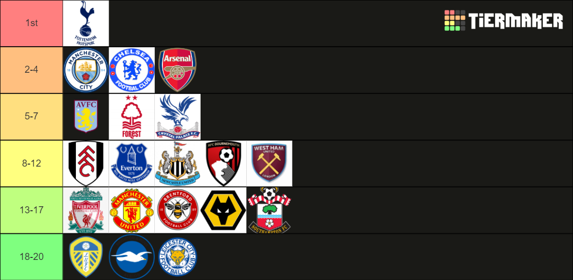 Premier League Clubs Transfer Window 22-23 Tier List (Community Rankings) - TierMaker