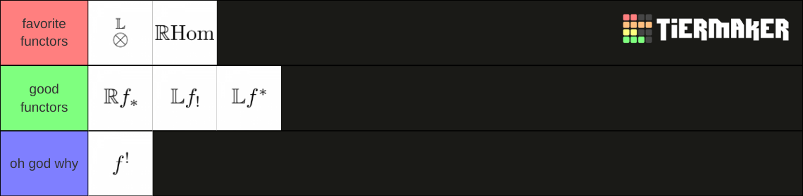 Grothendieck's Six Operations Tier List (Community Rankings) - TierMaker