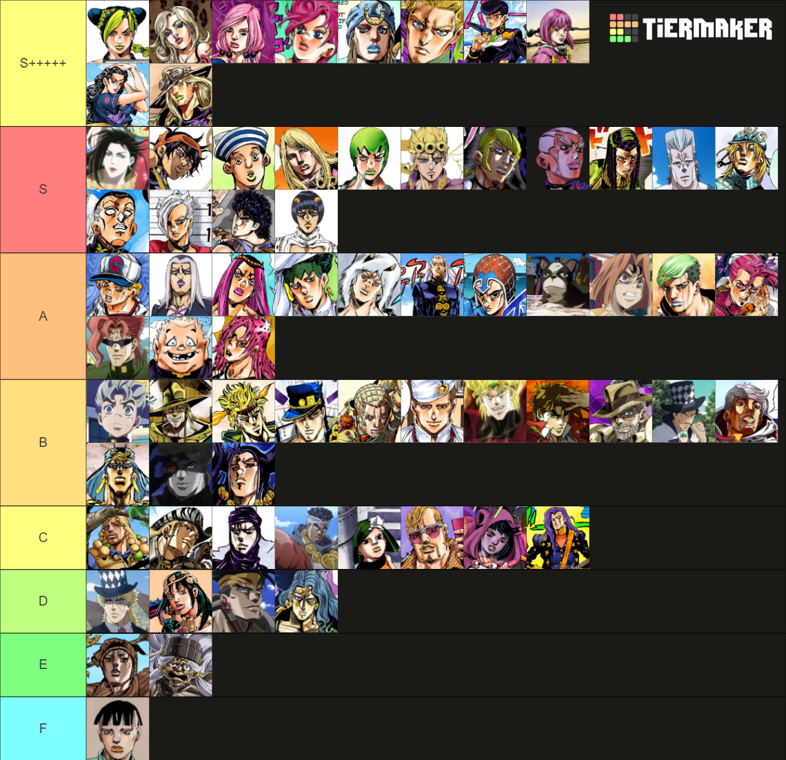 Major Jojo Characters Tier List (Community Rankings) - TierMaker