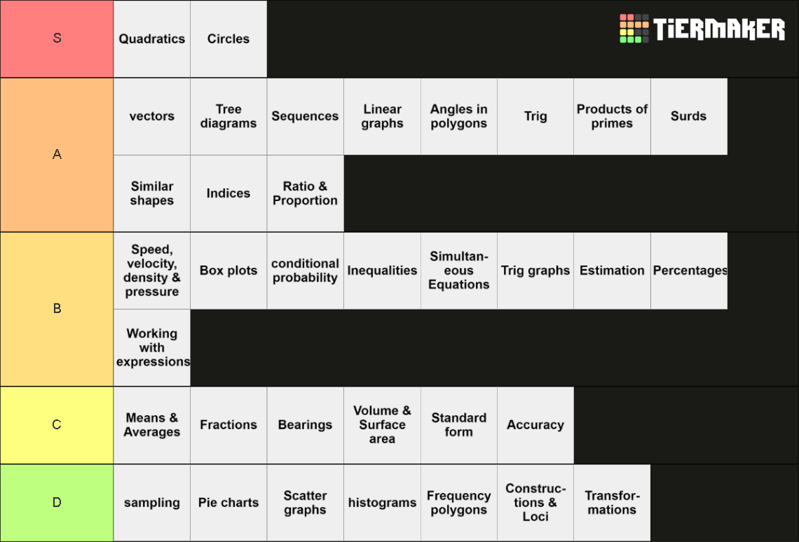 GCSE Maths Topics Tier List (Community Rankings) - TierMaker