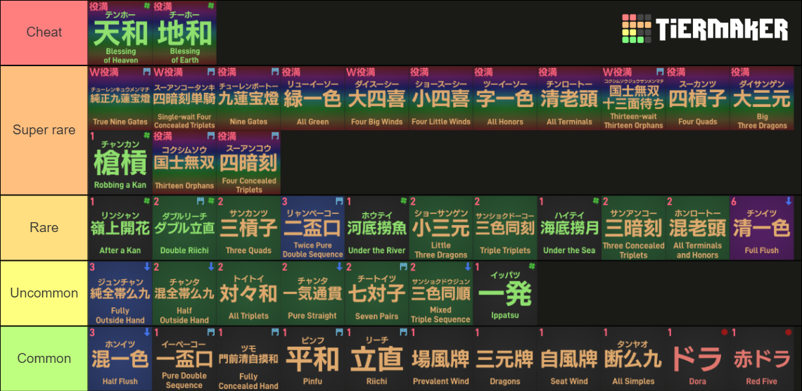 Mahjong Hands (mahjong soul) Tier List (Community Rankings) - TierMaker